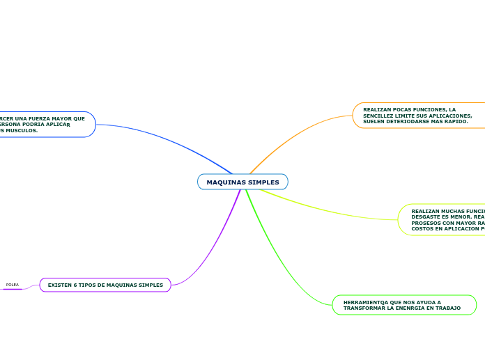 MAQUINAS SIMPLES - Mind Map